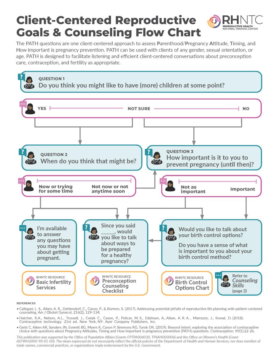 Client-Centered Reproductive Goals and Counseling Flow Chart ...